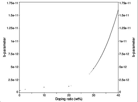 The Relation Between B Parameter And Concentration Of Lif Download