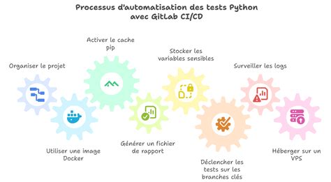 Automatiser Les Tests Python Avec Gitlab Cicd Sur Un Vps Gitlab Lws