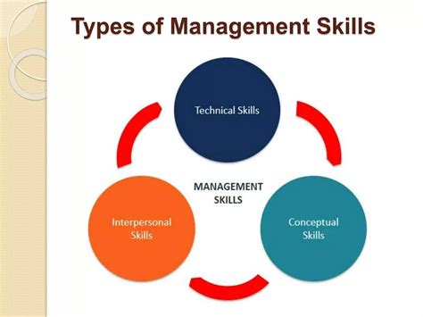 Skills Of Managementpptx