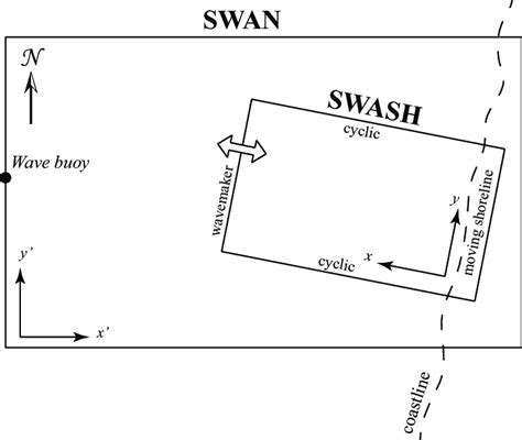 2 Sketch Of The Swash Model Domain And The Swan Model Domain Not To