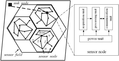 Integrated Reliability Modelling For Wireless Sensor Networks Intechopen