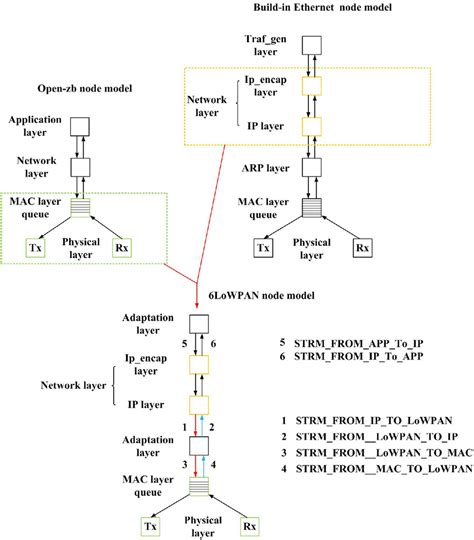 Opnet 6lowpan Node Model Composition And Stream Flows²⁵ Download