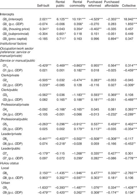 Multilevel Multinomial Logistic Model Estimates Of Housing Sources
