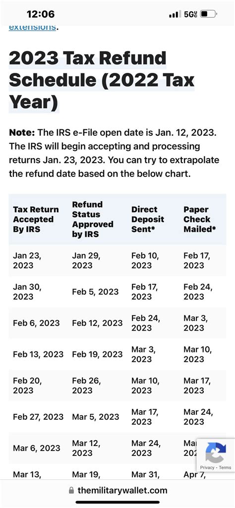 Refund Schedule 2023 R Irs