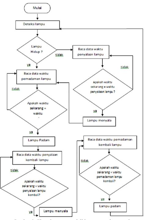 Perancangan Pengendali Lampu Rumah Otomatis Berbasis Arduino Nano