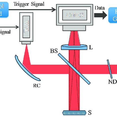 Pdf Full Field Optical Coherence Tomography Using Galvo Filter Based Wavelength Swept Laser