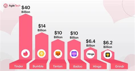 How To Create A Dating App A Comprehensive Guide AgileTech Vietnam