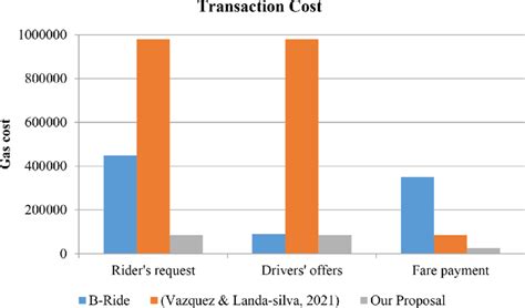 Gas Cost Estimation I E Transaction Cost For Calling Smart Contract