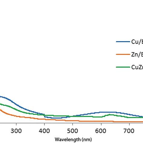 Ftir Spectrum Of A β‐cyclodextrin Cd And B Cuzn β‐cd Download Scientific Diagram