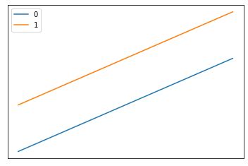 Python Pandas Plot Without Axis Labels Stack Overflow