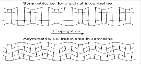 7 Two Modes Of Lamb Wave 41 Download Scientific Diagram