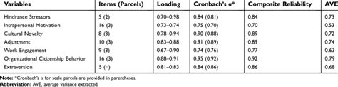 Factor Loadings Cronbachs Alpha α Composite Reliability And Ave Download Table
