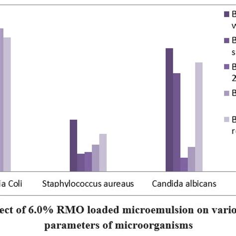 Formulation And Evaluation Of Tea Tree Rosemary Essential Oil Based