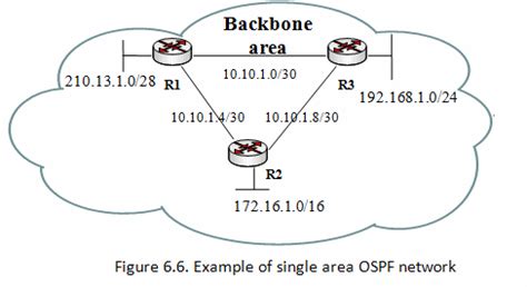 Manual OSPF Examples MikroTik Wiki