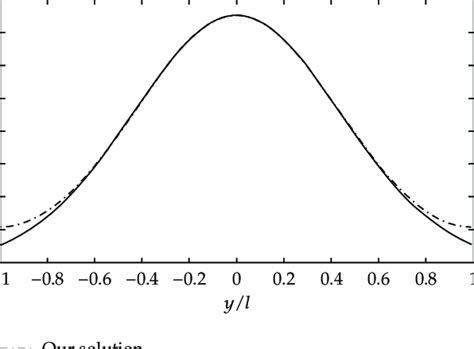 Effects Of The Lateral Boundary Conditions On Our Solution And