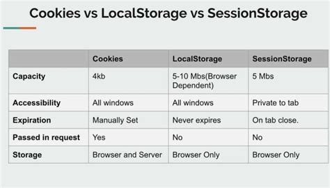 Cookies Vs Localstorage Vs Sessionstorage Dev Community