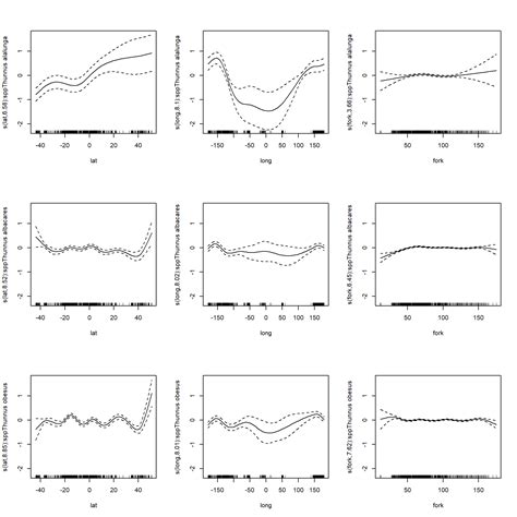 Module Nonlinear Models Applied Biological Data Analysis Statistics And R For Biologists