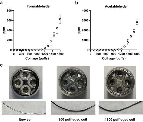 Formaldehyde A And Acetaldehyde B Concentrations In E Cigarette