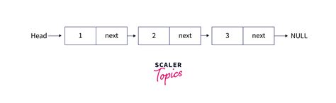 Data Structures In C Scaler Topics