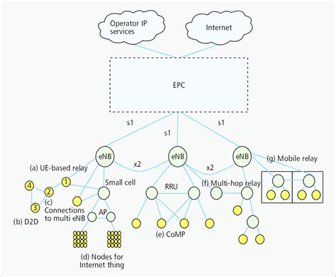 Hybrid Topology Networking In 5g Download Scientific Diagram