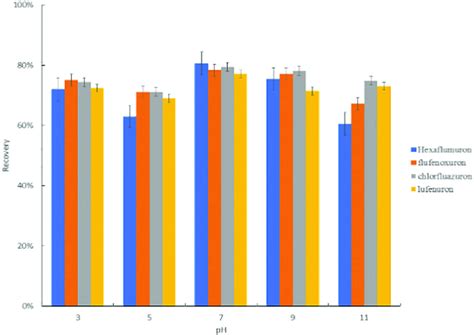 Effect Of The Ph Of Hbpe On The Extraction Of Bus Extraction