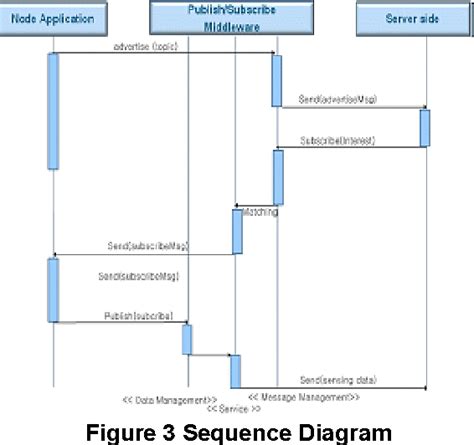Figure 1 From Design And Implementation Of Middleware In Sensor