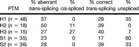 Summary Of Race Data For All Ptms Tested Download Table