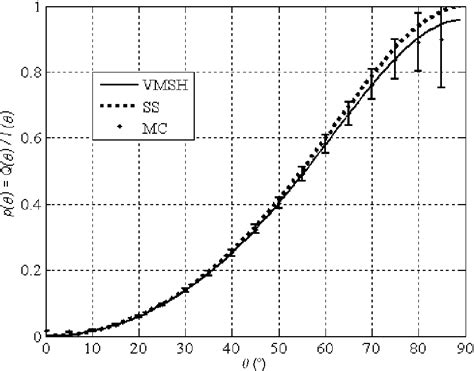 The Polarization Degree Ph Dependence The Proposed Method