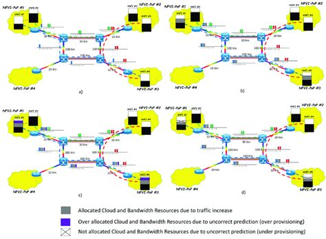 Cloud And Bandwidth Resource Allocation In An Nfv Environment With Four Download Scientific