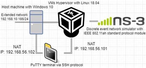 first step of network scheme with virtual machine and network simulator download scientific