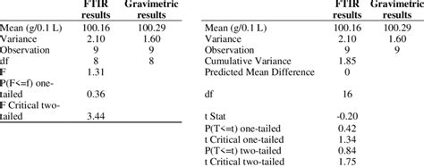 F And T Test Results Of Accuracy F Test Two Sample For Variances Download Scientific Diagram