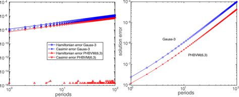 Hamiltonian And Casimir Errors Left Plot And Solution Error Right