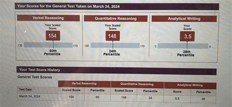 Gre Score On 1st Attempt… Should I Retake R Prephysicianassistant