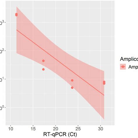 Correlation Between Sequencing And Rt Qpcr Results The Number Of Reads