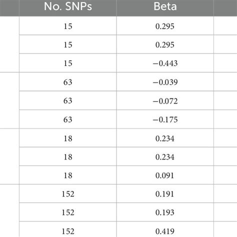 Effect Of Smoking Behaviors On Cad Using Two Sample Mr Analysis