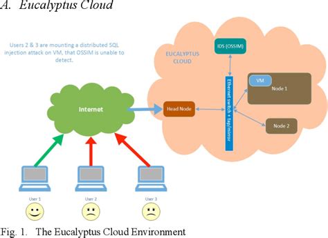 Figure 1 From Detecting Distributed Sql Injection Attacks In A Eucalyptus Cloud Environment