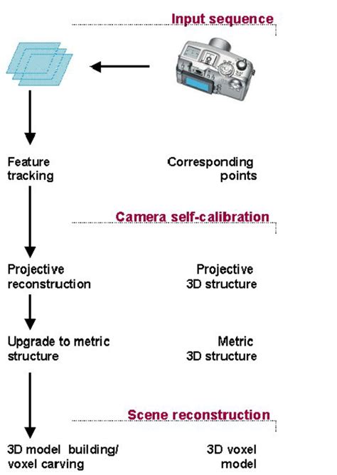 3d Reconstruction Pipeline Download Scientific Diagram