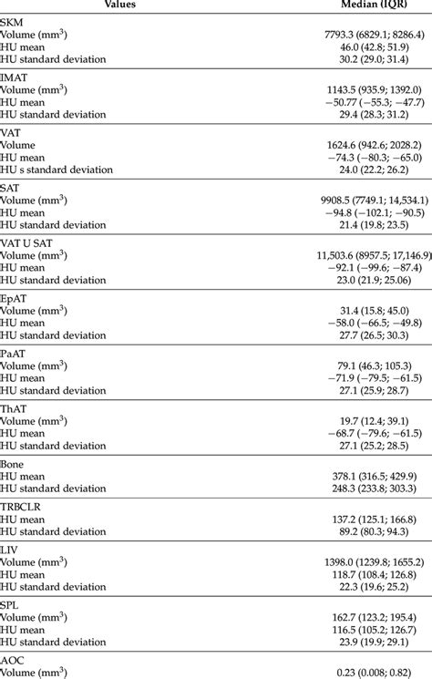 Body Composition Values Exctracted From The Whole Computed Tomography