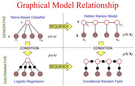 Discriminative Deep Learning Model
