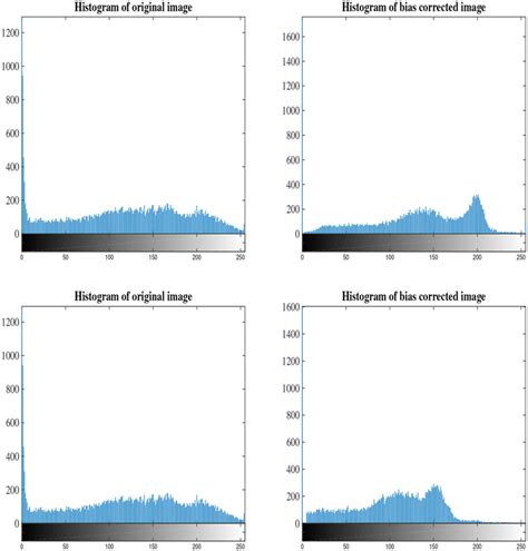 Histogram Comparison Of Original And Corrected Images From Fig 2 Row Download Scientific