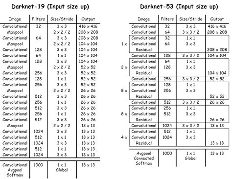 C405 Model Architecture Yolo V2 Vs Yolo V3 Deep Learning Bible