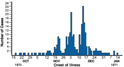 Cdc Lc Quick Learn Using An Epi Curve To Determine Mode Of Spread