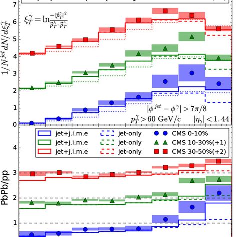 γ Jet Fragmentation Function As A Function Of ξ Jet In Pbpb Collisions At Download