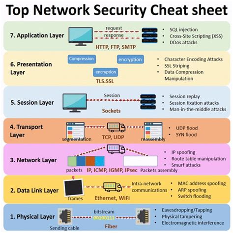Network Security Cheatsheet Letsdefend In 2025 Networking Basics Computer Networking Basics
