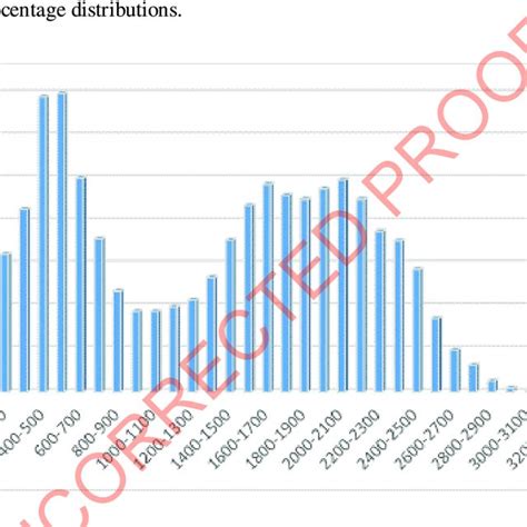 Class Range Numbers Distribution For 90 Studies Download