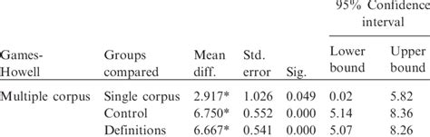 Comparison Of Production Errors Scores To Test H4 Download Scientific Diagram