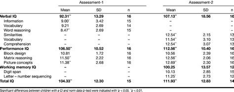Group Analyses Of Different IQ Domains And Corresponding Subtest Scores Download Scientific