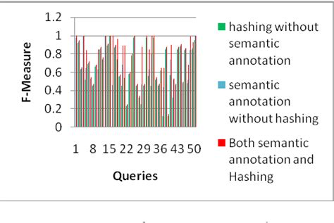 Figure 7 From Social Information Retrieval Based On Semantic Annotation And Hashing Upon The