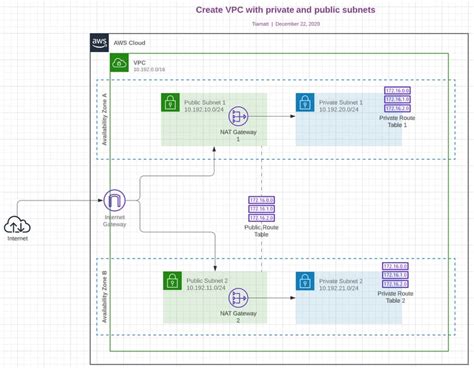 Hands On Aws Cloudformation Part 4 Create Vpc With Private And Public Subnets Dev Community