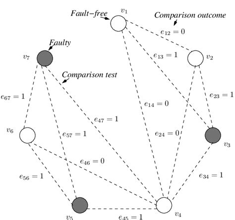 A Comparison Graph And An Asymmetric Syndrome Download Scientific